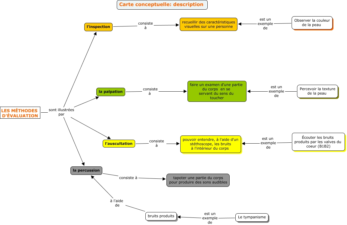 Carte conceptuelle - Description 3